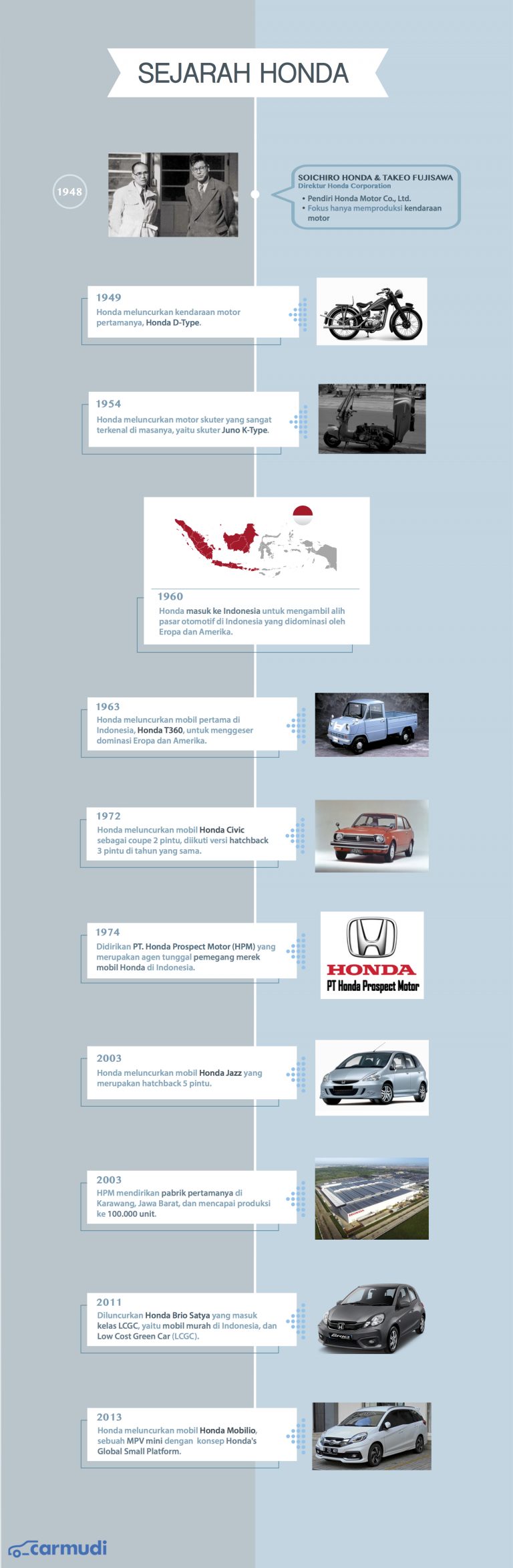 Infografis: Sejarah Honda di Indonesia - Carmudi Indonesia