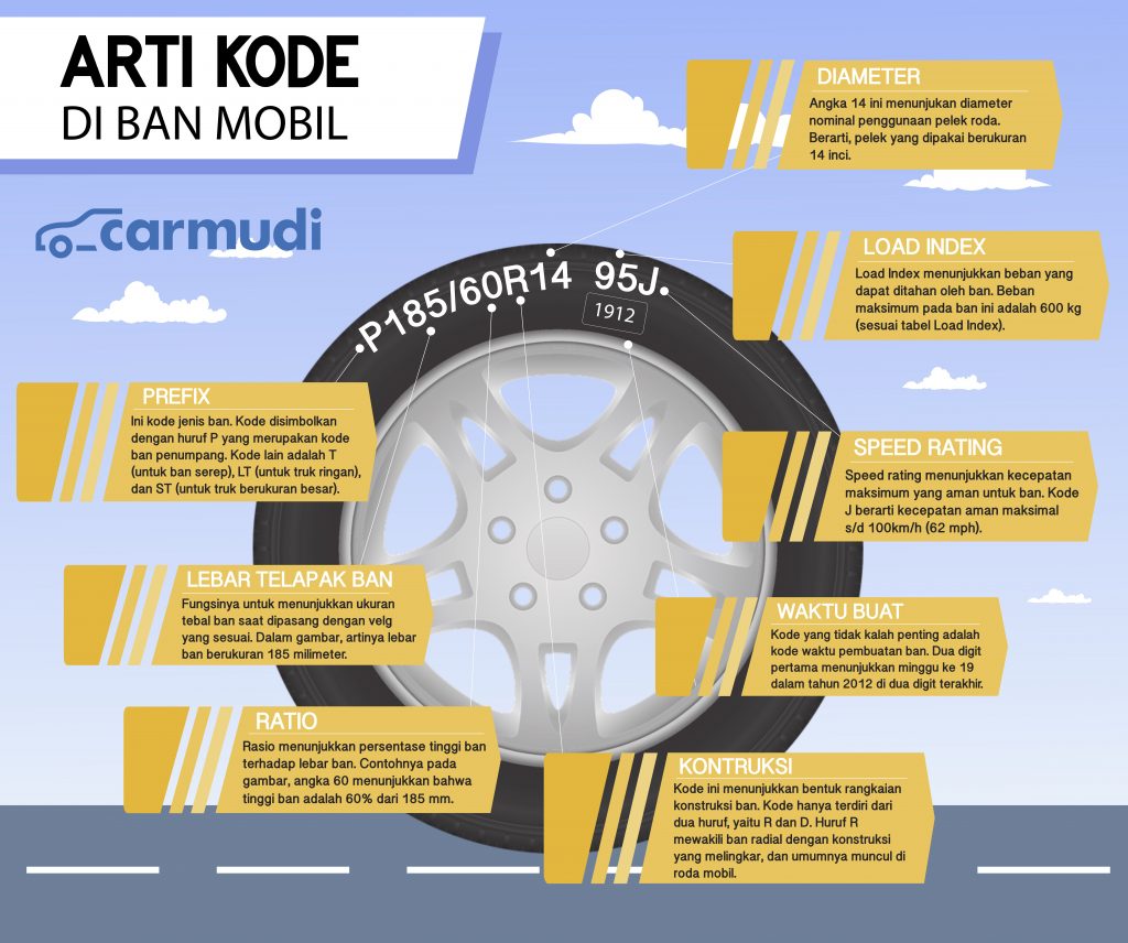 Arti Huruf dan Angka pada Kode Ban Mobil