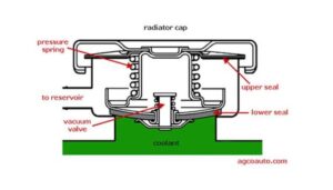 Bagaimana Merawat Radiator Mobil? Yuk, Kenali Fungsi dan Komponennya Juga!